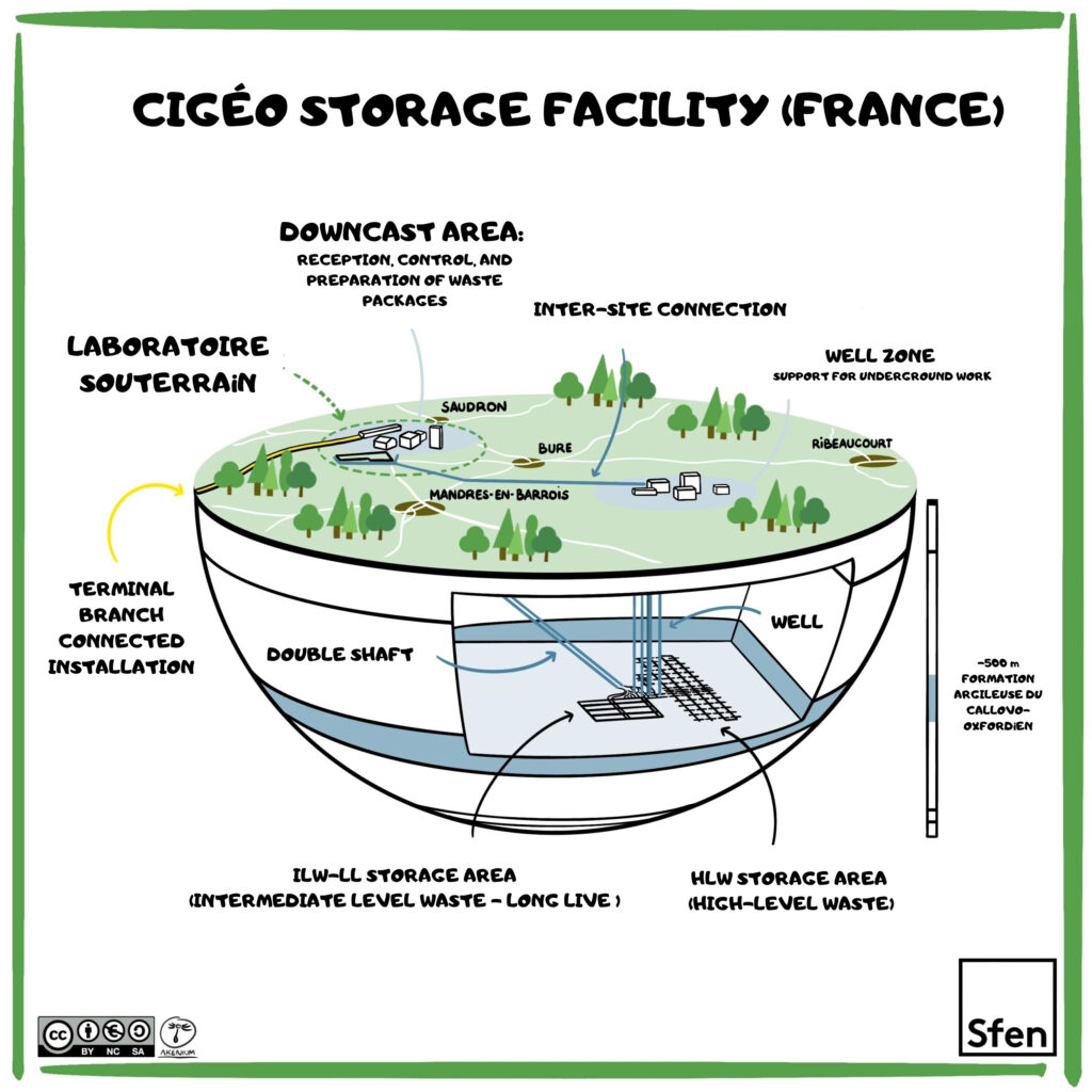 The State Council confirms the public utility of Cigéo - Sfen in English