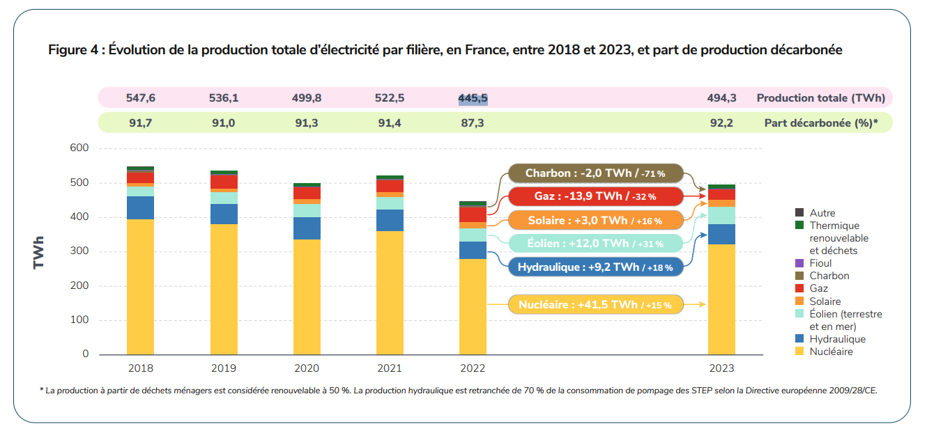 France Reclaims Its Position as Europe's Leading Electricity Exporte ...