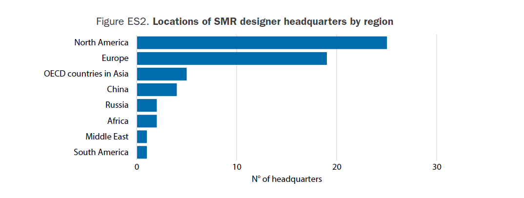127 SMR Concepts Worldwide: Momentum Accelerates, Says NEA - Sfen in ...